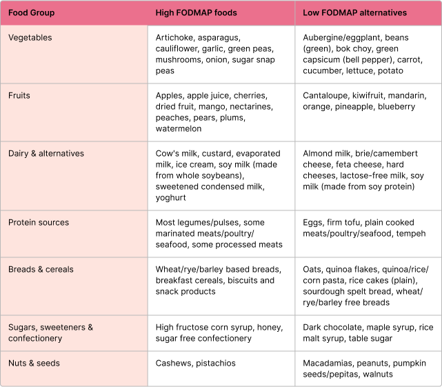 Your Go-To FODMAP Guide