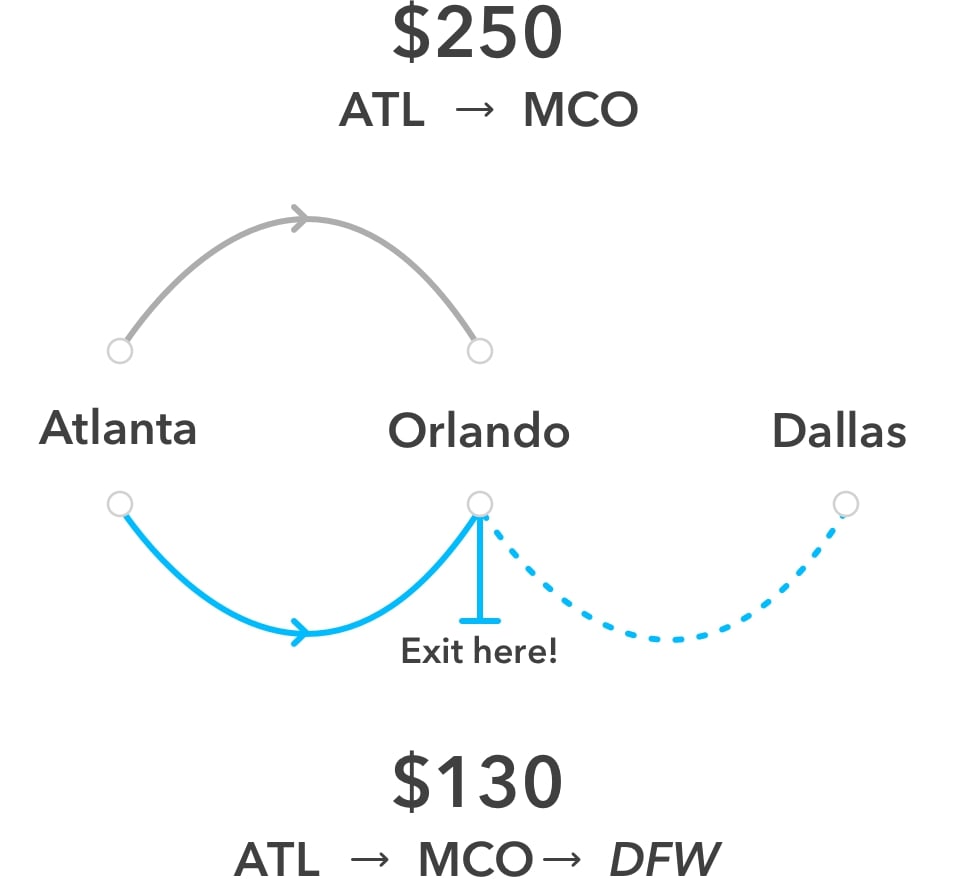 Skiplagged Review [2024]: Travel Hack or Unethical Flights?