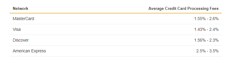 How High Are Your Acupuncture Practice Credit Card Processing Fees ...