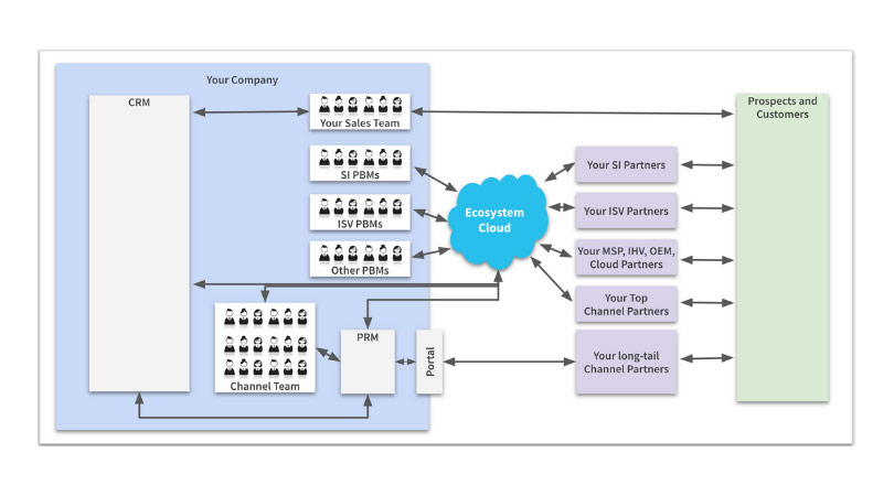 Modern Partnering Enterprise Architecture