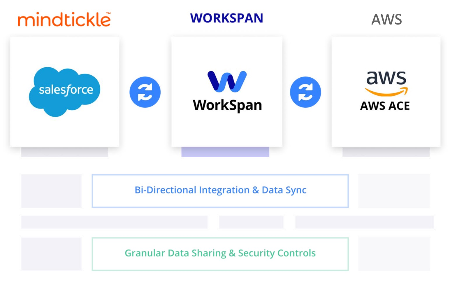 Mindtickle Uses WorkSpan to Turbocharge their Co-sell Business with AWS ...