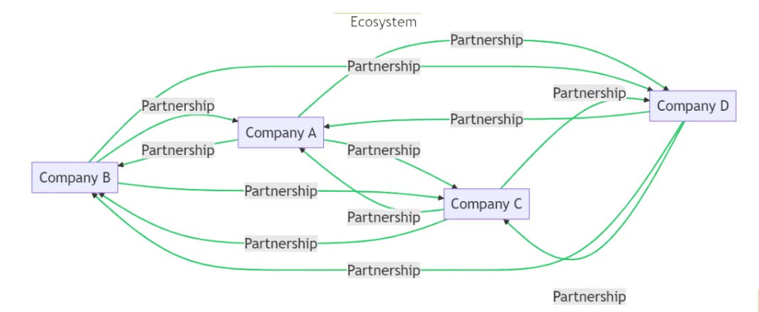 The Ultimate Guide to Building a Framework for Your Partner Ecosystem