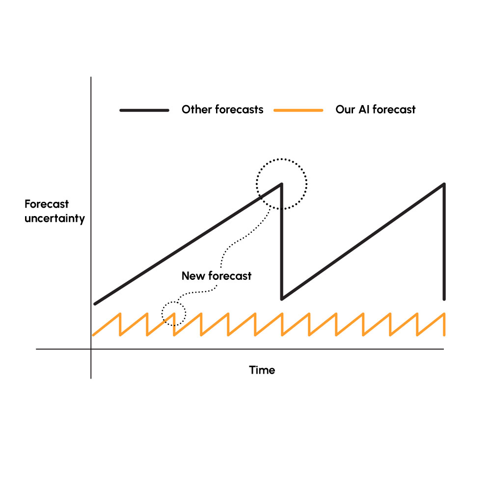 Hardware-enhanced Forecast