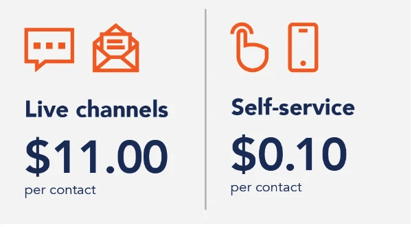 Why Your Digital Self-Service Initiatives Are Underperforming