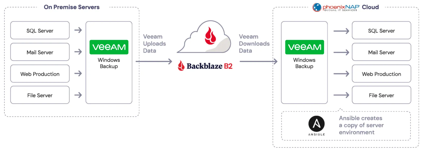 Ransomware Readiness and Recovery