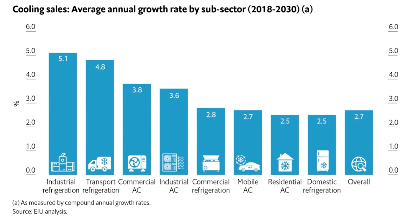 Sustainable Food Cold Chain: Next GHG Emission Focus