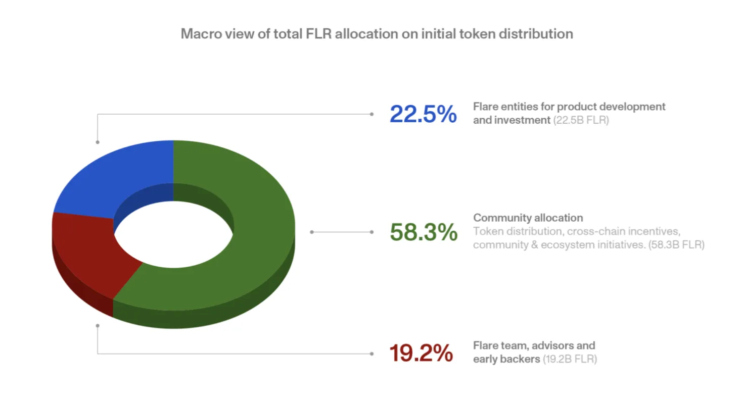 What is Flare Network?