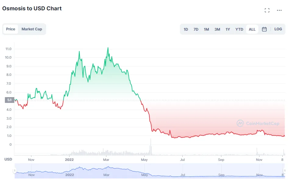 What is Osmosis (OSMO) Blockchain?