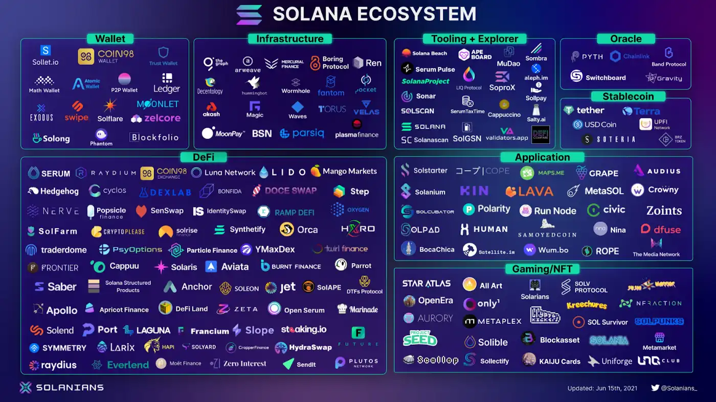 What is Solana - History, Overview, Future