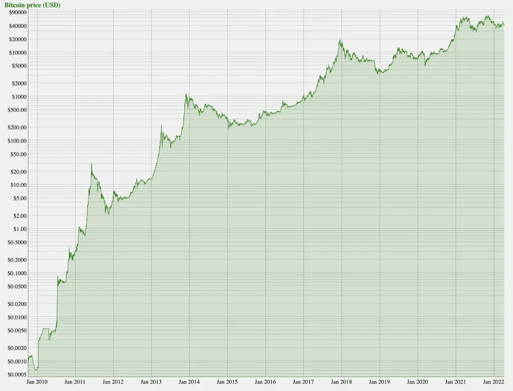 Bitcoin: The First Crypto Currency