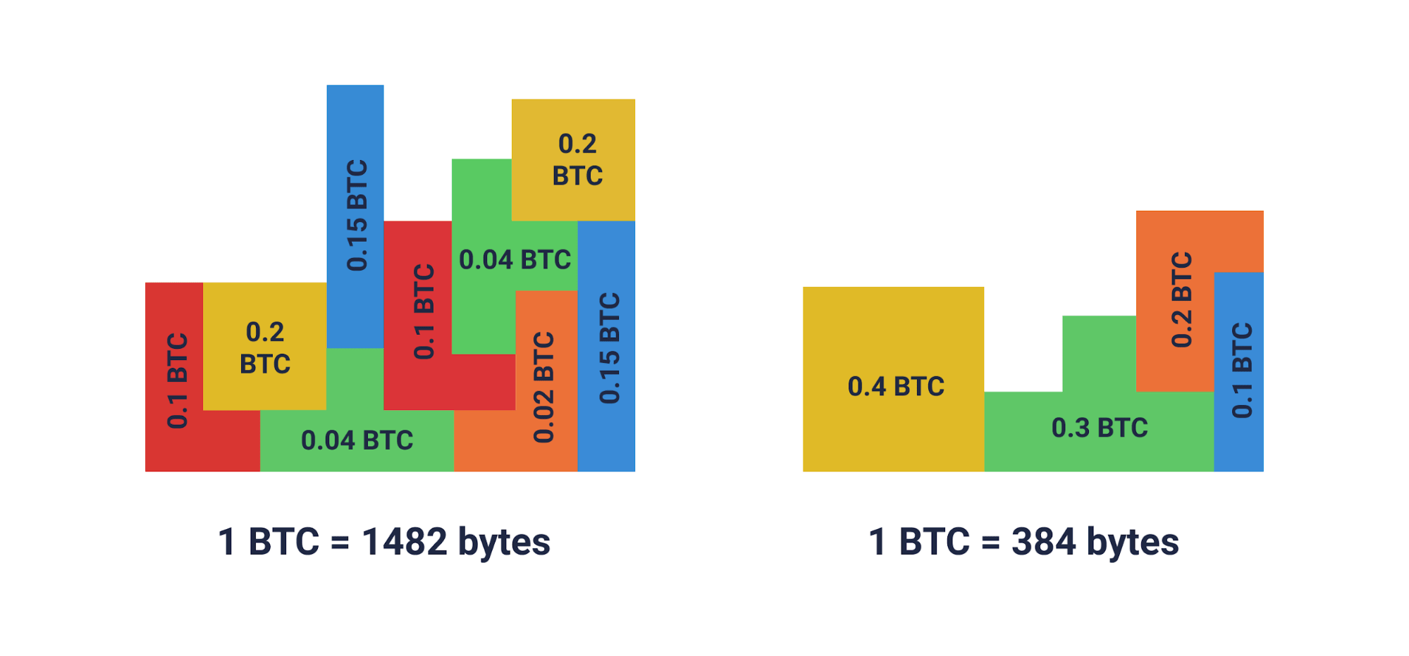 Bitcoin Network Fees: Explained