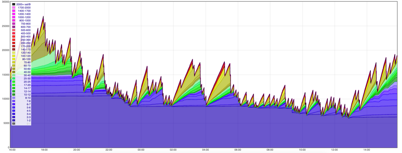 Bitcoin Network Fees: Explained