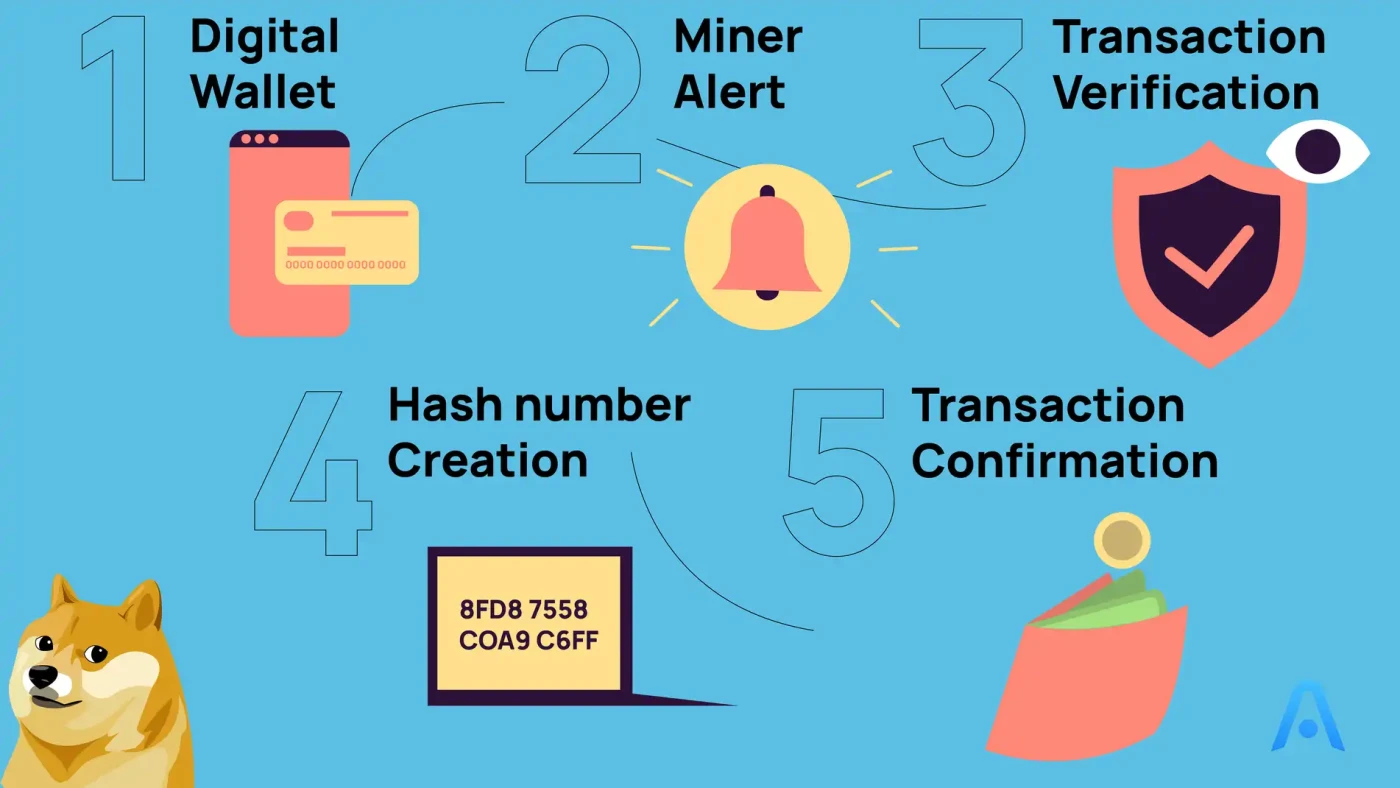 Everything You Need to Know About Dogecoin: The Beginner’s Guide