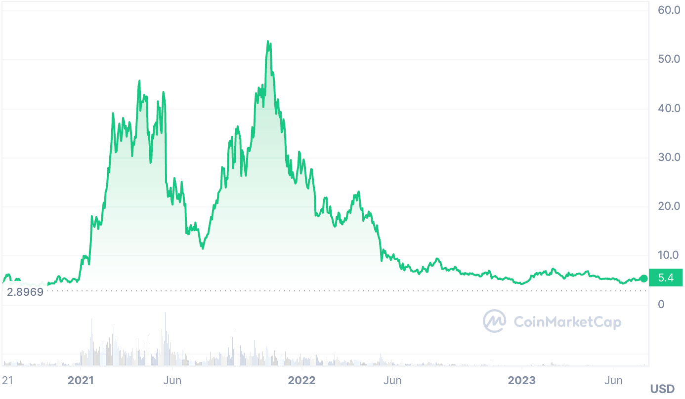 Top 10 Altcoins To Watch in 2024 (Updated)