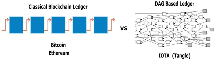 What is IOTA: Revolutionizing Cryptocurrencies with DAG Technology