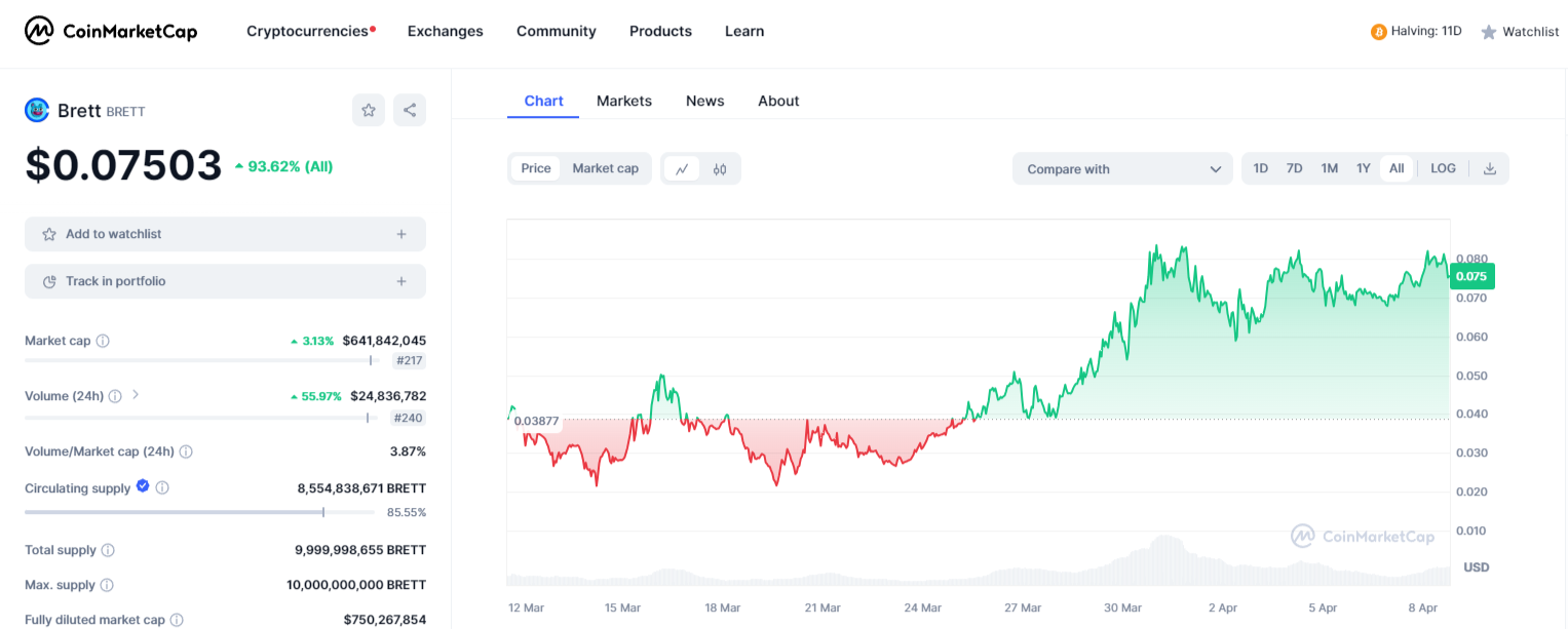 What is Brett Memecoin and why is it popular?