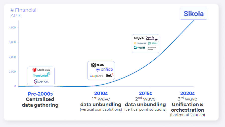 How Sikoia’s Unified Data Platform drives your competitive advantage ...