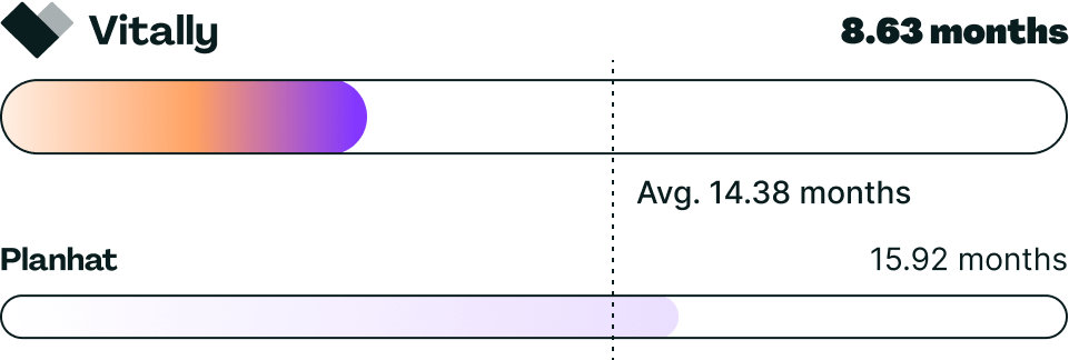 Vitally vs Planhat | See How They Compare