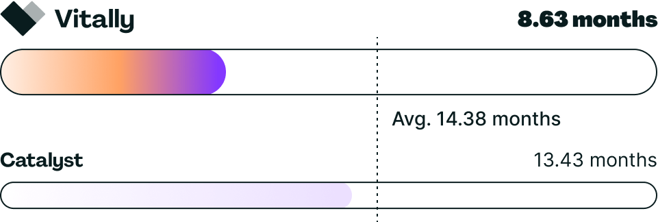 Vitally vs. Catalyst | See How They Compare