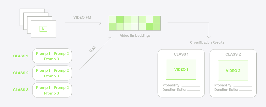 A Tour of Video Understanding Use Cases