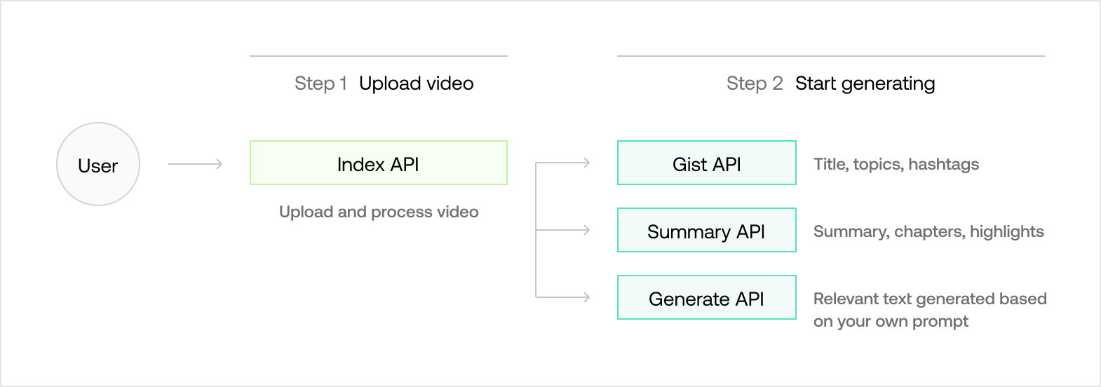 Introducing Video-To-Text and Pegasus-1 (80B)