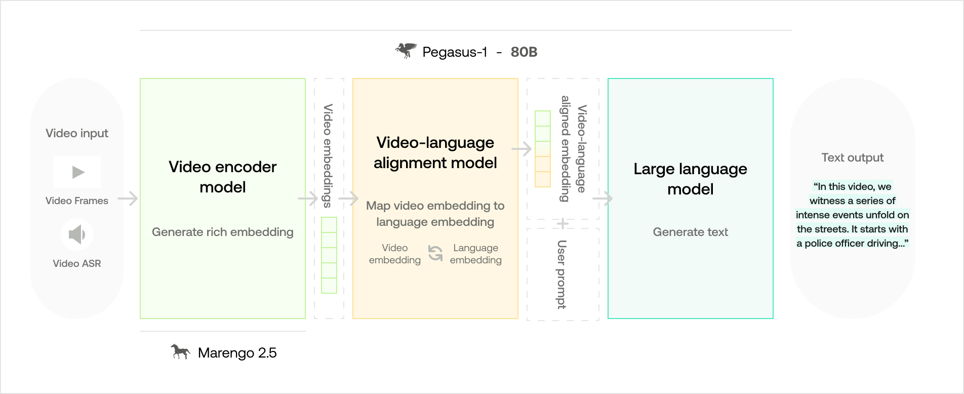 Introducing Video-To-Text and Pegasus-1 (80B)