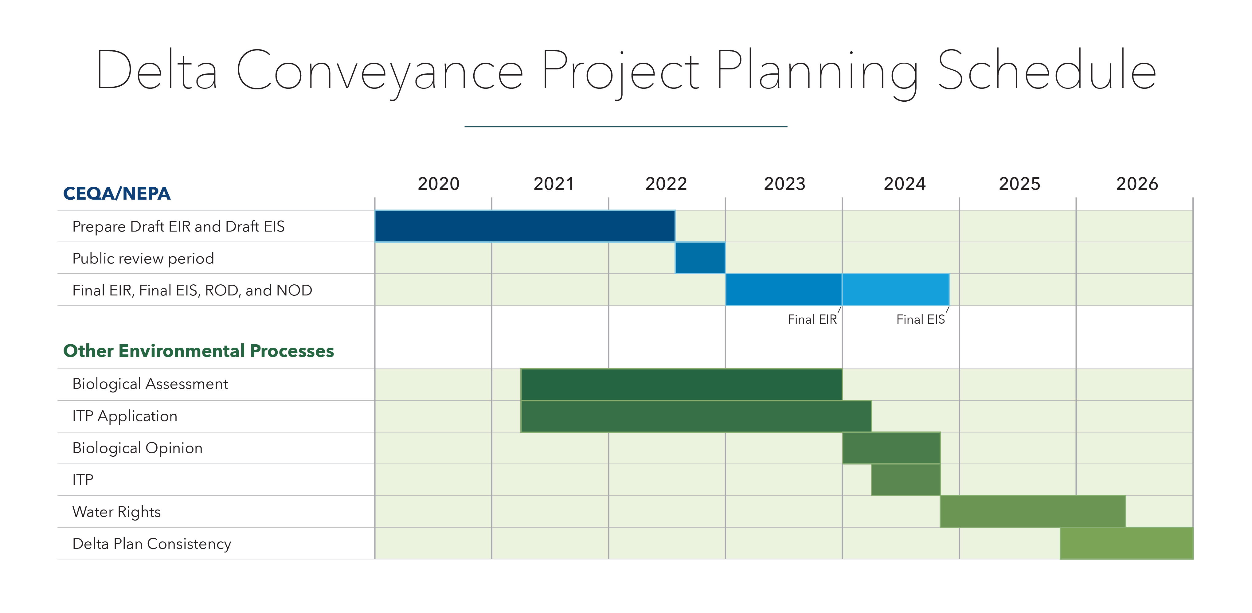 DWR Updates Delta Conveyance Project Schedule, Charts 3-Year Permitting ...