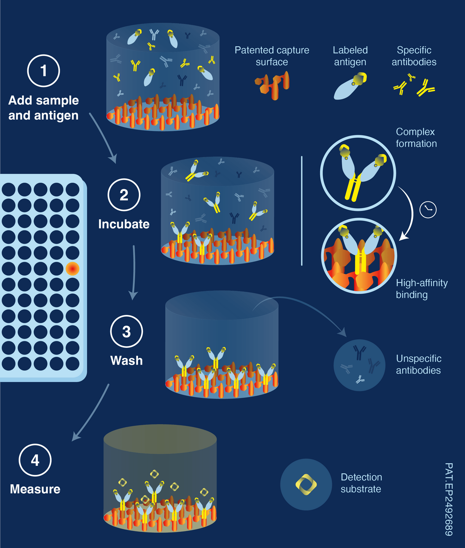Patented immune complex ELISA | Panadea Diagnostics