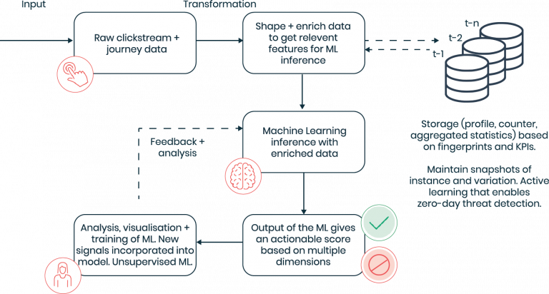 Machine Learning In Fraud Prevention | TrafficGuard