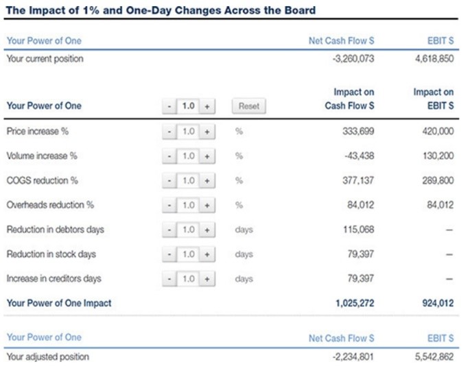 The 7 Levers To Improve Profits Cash And Enterprise Value