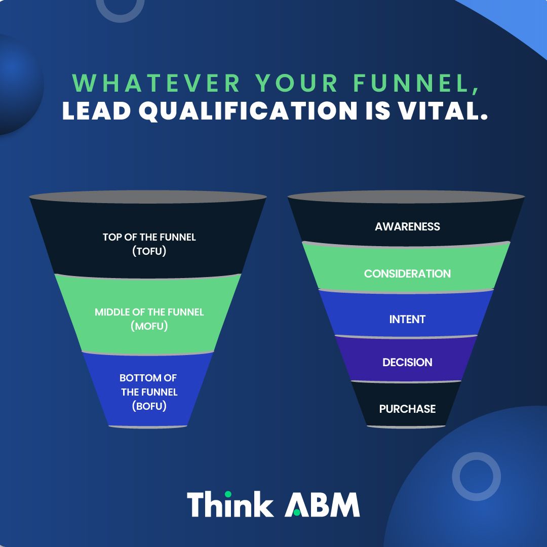 Marketing Funnel and BANT: Qualifying Leads to Improves ROI