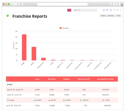 Franchise Marketing Reporting Tool | ReportGarden
