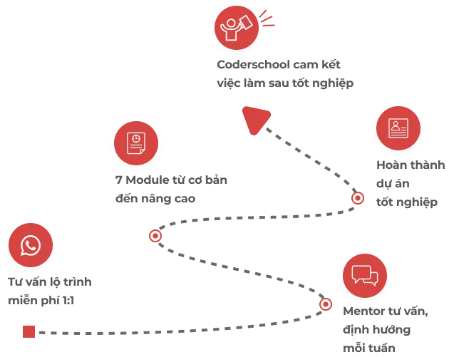 CoderSchool | Top Coding School In Vietnam