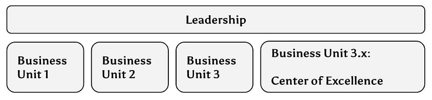How to Build a Supply Chain Center of Excellence