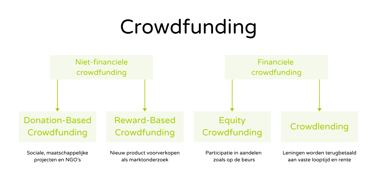Wat is Crowdlending? | Crowdlending in België | Winwinner