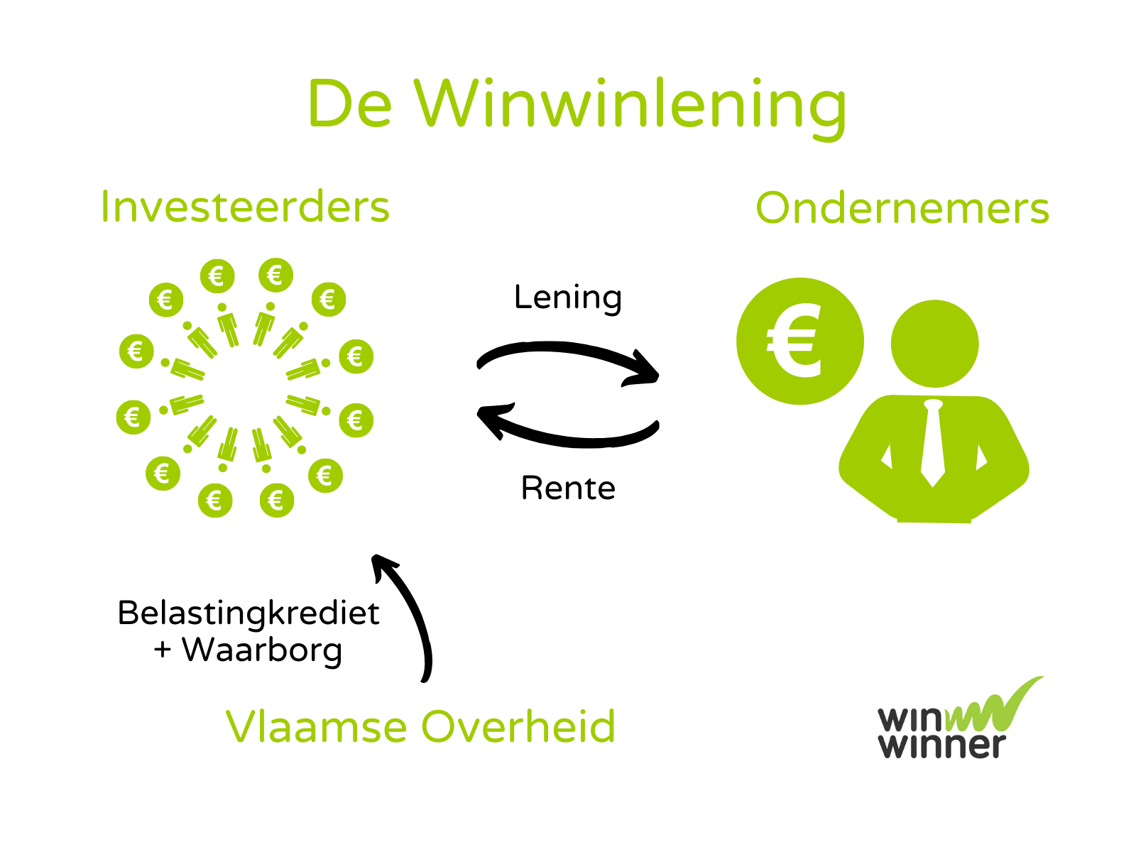 WinWinlening | Simulatie, Voordelen & Nadelen | Winwinner