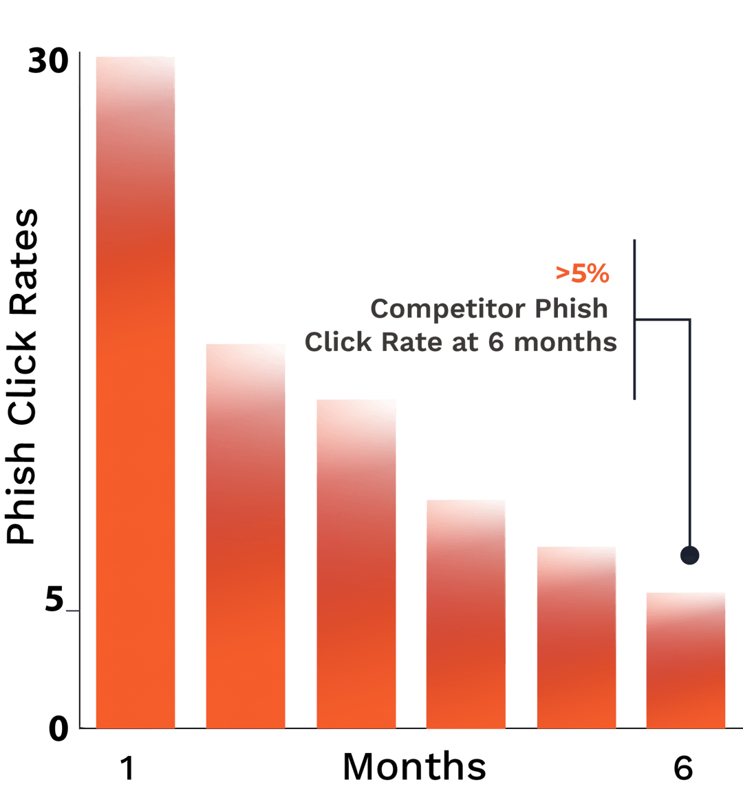 AI Led Phishing & Security Awareness | PhishFirewall