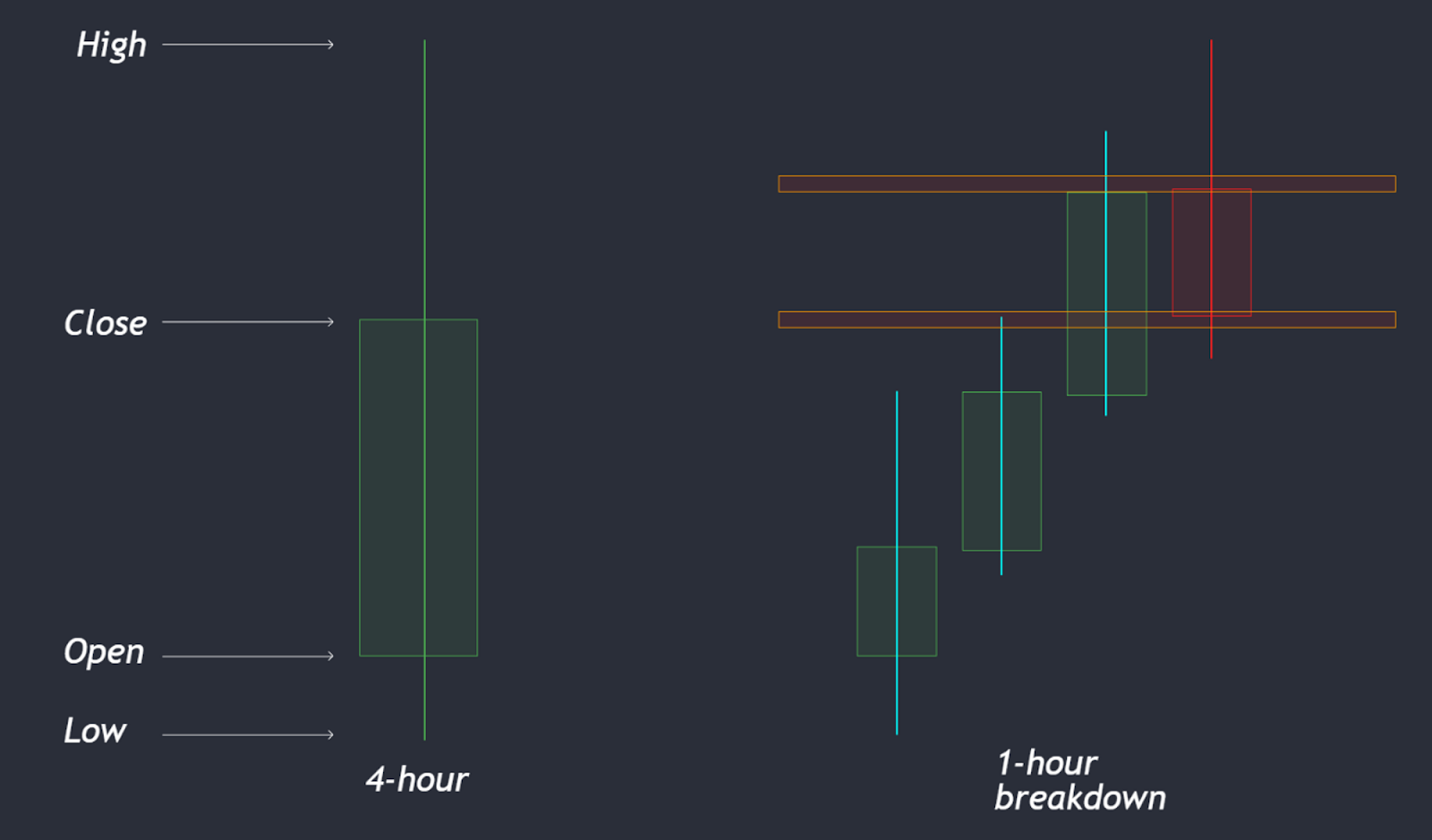 Beginners Guide | Reading Candles Backwards, Wick Fills | CFX