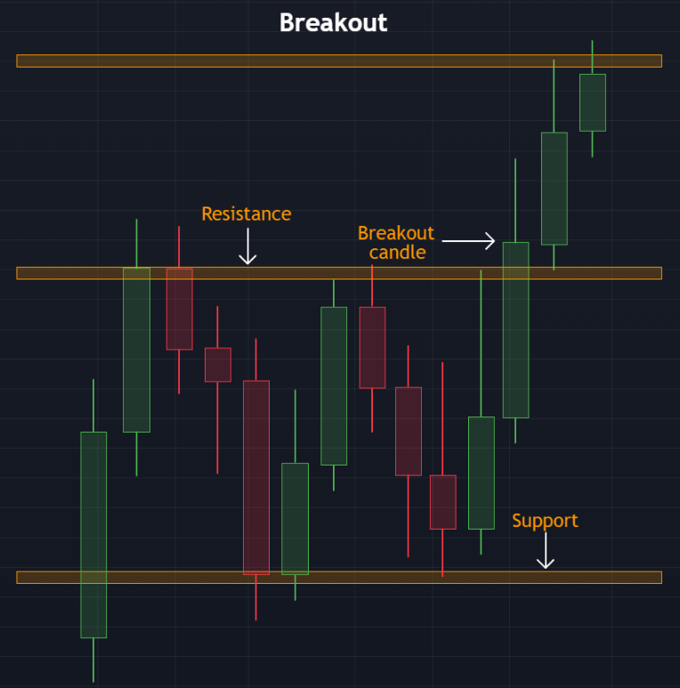 Beginners Guide | Market structure - Breakouts, Fakeouts and Retests. | CFX