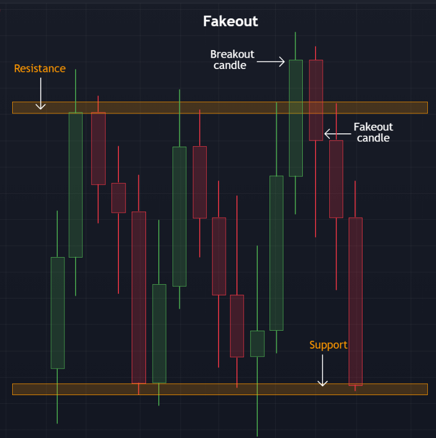 Beginners Guide | Market structure - Breakouts, Fakeouts and Retests. | CFX