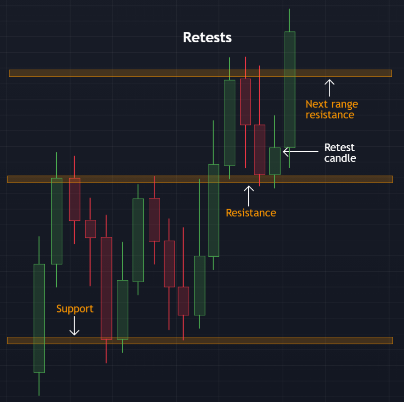 Beginners Guide | Market structure - Breakouts, Fakeouts and Retests. | CFX