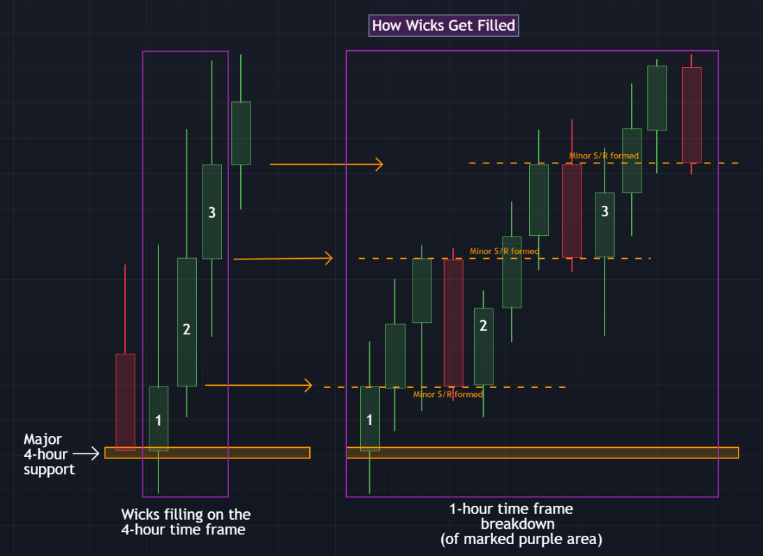 Beginners Guide | Price Action Wick Fills | CFX