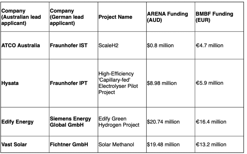 Vast Solar Pty Ltd - “World first” solar methanol plant to feed off ...