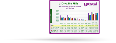 Self Storage Property Management Company | Universal Storage Group