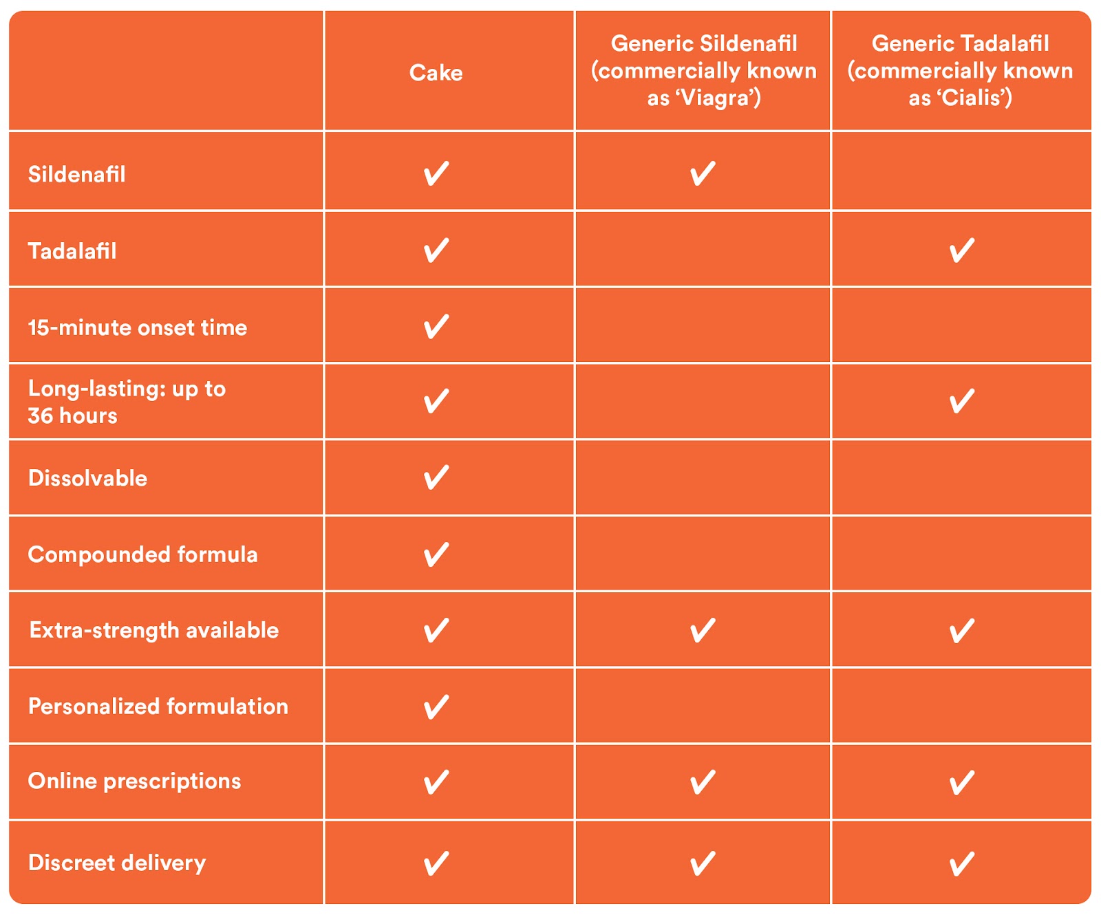 Do Cake’s ED Meds Stand Up Against The Competition?
