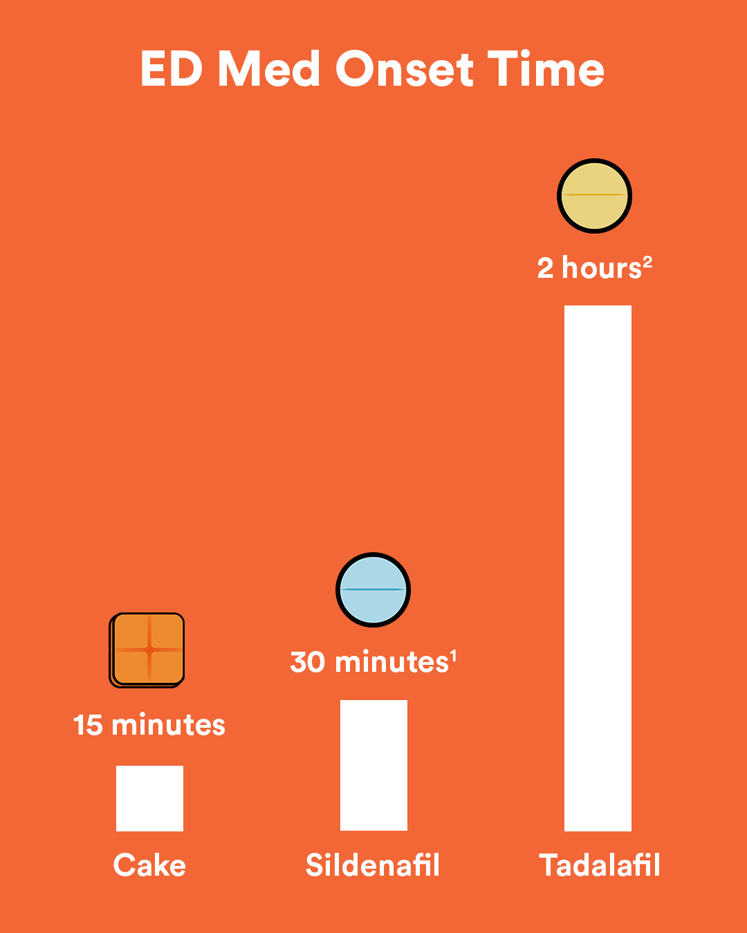Do Cake’s ED Meds Stand Up Against The Competition?