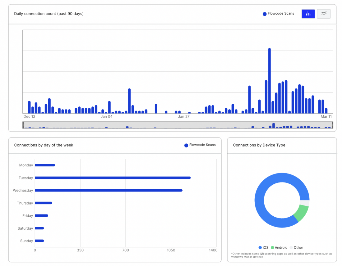 How to Track and Analyze Your Flowcode QR Codes