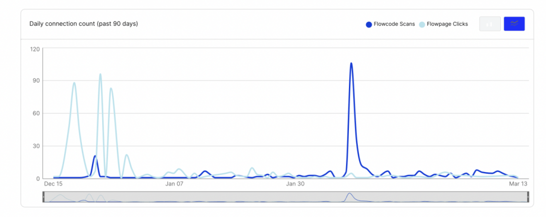 How to Track and Analyze Your Flowcode (and Flowpage!): Part II