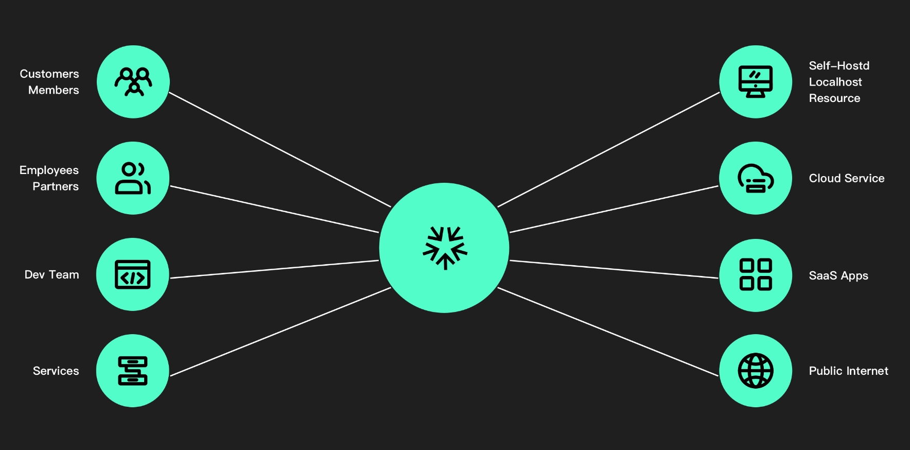 AxisNow - Workload Secure Access Edge Platform