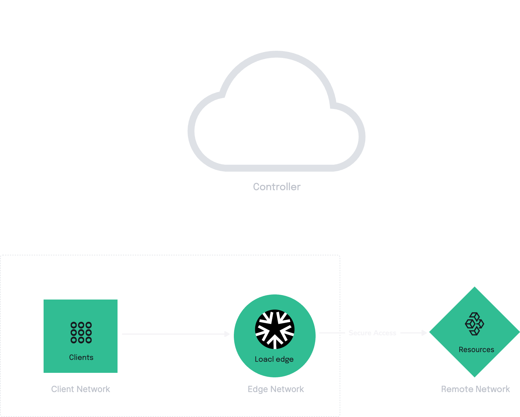 AxisNow - Unleash productivity and reshape non-human access.